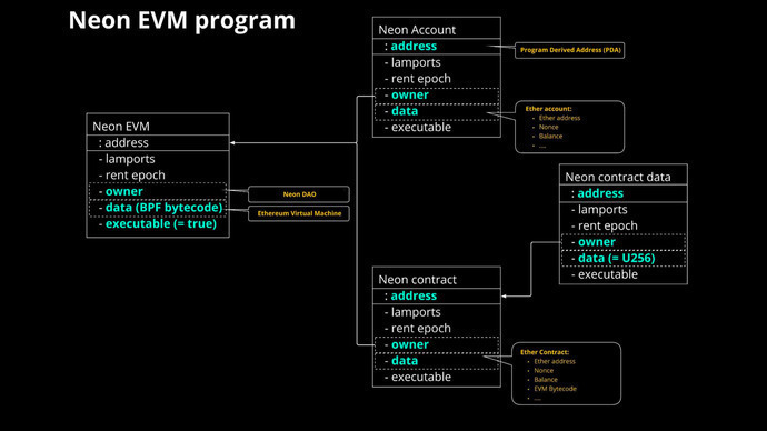 EVM functionality on Solana: the introduction EVM functionality on Solana: the introduction