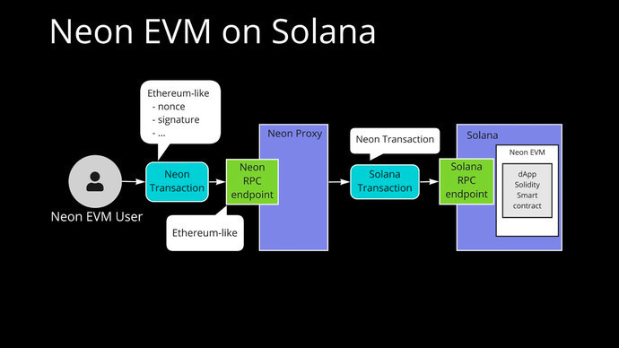 EVM functionality on Solana: the introduction EVM functionality on Solana: the introduction