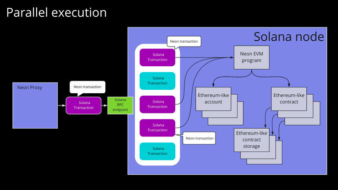 EVM functionality on Solana: the introduction EVM functionality on Solana: the introduction