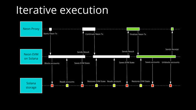 EVM functionality on Solana: the introduction EVM functionality on Solana: the introduction